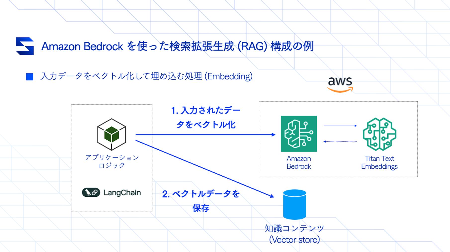 今さら聞けない、Amazon Bedrock と LangChain を使った簡単 RAG 入門 （Python） | ブログ | Serverless Operations
